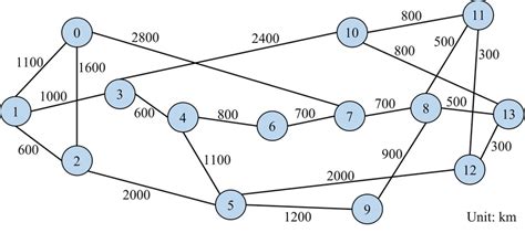 NSF Network Topology Download Scientific Diagram