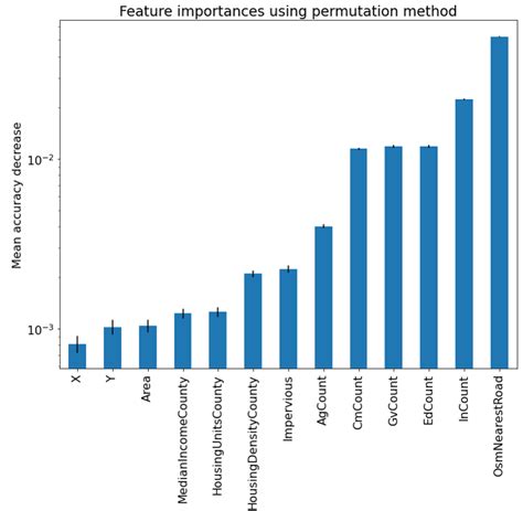 Permutation Feature Importance For Binary Classification Features Are