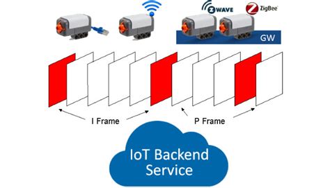 Iot Needs Temporal Stream Compression