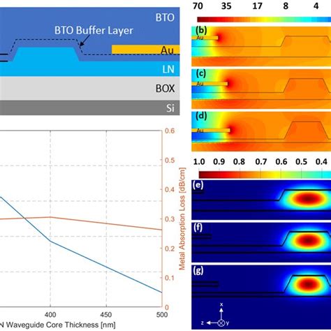 A Cross Sectional View Of Ln Bto Hybrid Modulator With H Buf 200