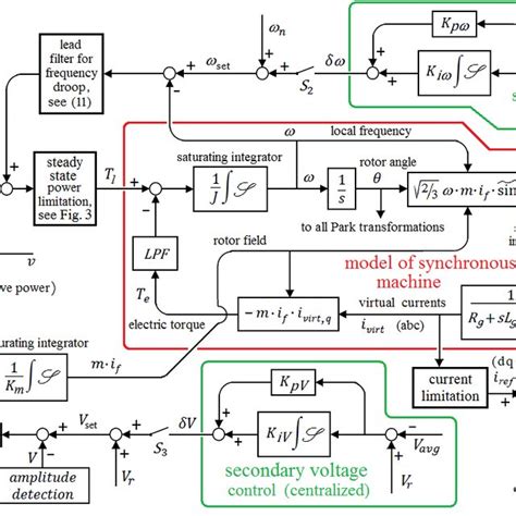 control block diagram of a vsm using the virtual currents i virt to