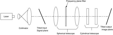Slant Plane Optical Processor For Processing Sar Data Download Scientific Diagram