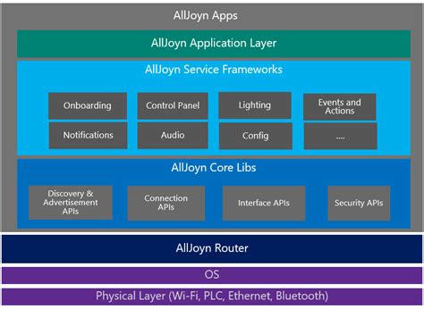 Microsoft Iot Alljoyn