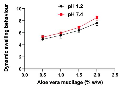 dynamic swelling behavior of the aloe vera aam polymeric networks with