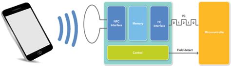 Ntag I2c Plus Interface To Kinetis Freedom Boards Nxp Community
