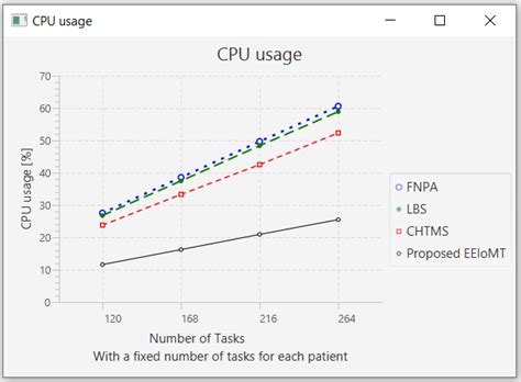 CPU Usage Comparison When Changing The Number Of Tasks Download Scientific Diagram