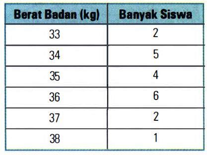 Perhatikan tabel berat badan beberapa siswa beriku...