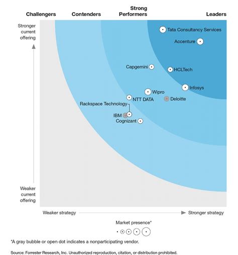 Infosys Rated As A Leader In The Forrester Wave™ Multicloud Managed Services Providers Q1 2023
