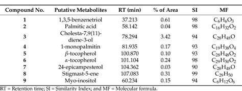 Table 2 From Gc Ms And Nmr Based Metabolomics And Molecular Docking Reveal The Potential Alpha