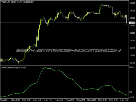 Cumulative Momentum Histogram Indicator ⋆ Top Mt4 Indicators Mq4 Or Ex4 ⋆ Best Metatrader