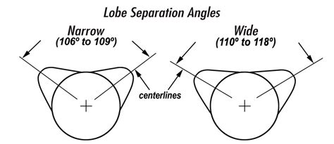 Camshaft Lobe Separation Angle What Does It Mean