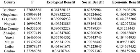 scores of the implementation performance download table