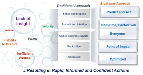 Data Science Learning Why Data Analytics