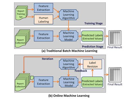 Effective Information Extraction Framework For Heterogeneous Clinical