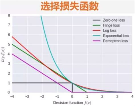 机器学习损失函数汇总——2020 2 12 somedayandli 博客园