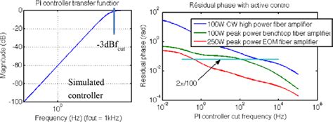 transfer function of a theoretical pi controller left and expected