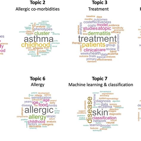 Word Clouds For The Eight Topics Obtained By Latent Dirichlet