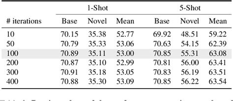 Table 2 From A Strong Baseline For Generalized Few Shot Semantic