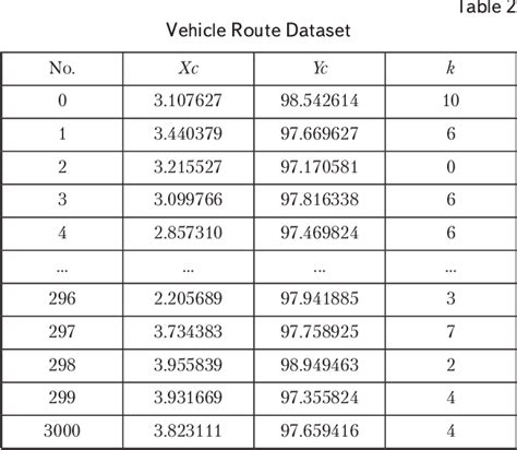 Table 2 From Vehicle Routing Problem Optimization With Machine Learning In Imbalanced