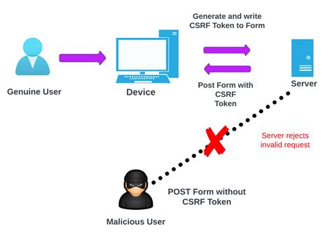 Implementing Csrf Tokens In Vuejs Applications