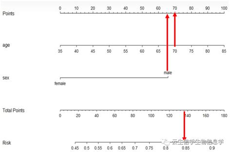 【小云解读生信图】分析报告中的nomogram 诺莫图 列线图 你会看吗？这篇给你详细解答！ 知乎