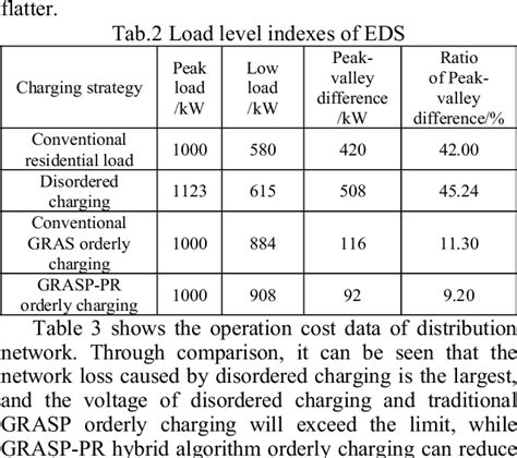 Table 3 From Research On Multi Objective Ev Charging Task Sequence
