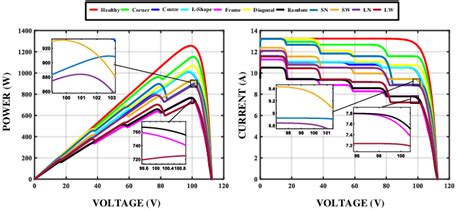 Characteristic Curves Of Sky Scrapper Under Various Shading Patterns