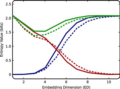 Example Of Cross Corrected Conditional Entropy Curve Green As A