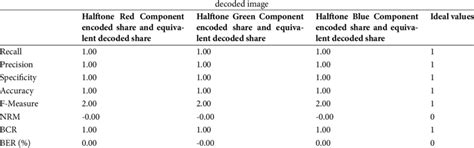Objective Evaluation Metrics Between Encoded Halftones R G And B Download Scientific Diagram