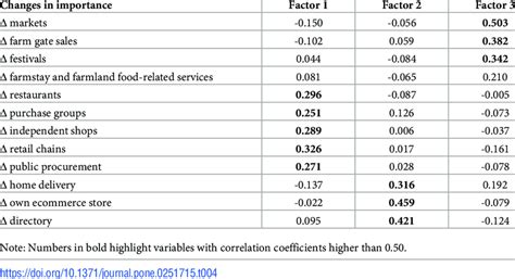 rotated factor loadings pattern matrix download scientific diagram