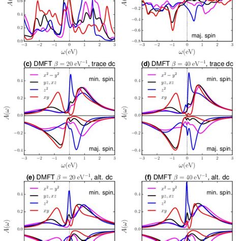 Color Online Orbitally Resolved Local Density Of States Of The Download Scientific Diagram