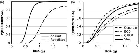 A Fragility Curves For As Built And Retrofitted Bridges B Download Scientific Diagram