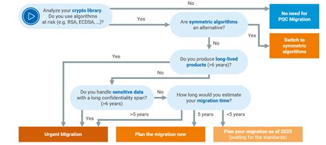 Ensuring Resilience With Post Quantum Cryptography Utimaco