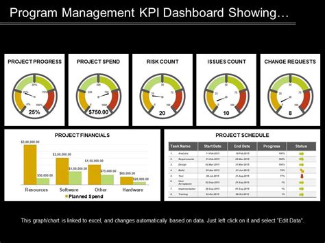 Program Management Kpi Dashboard Showing Progress Spend And Risk Count Template Presentation