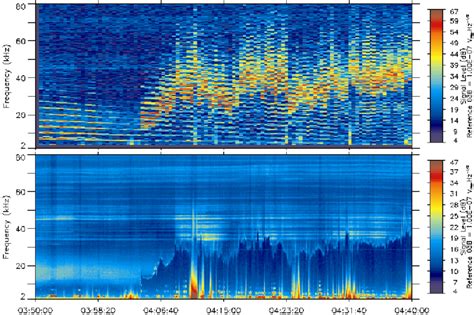 Frequency Time Spectrogram In Sounding Only Upper Panel And Natural Download High Quality
