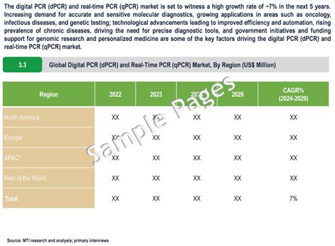 Digital Pcr Dpcr And Real Time Pcr Qpcr Market Is Expected To Grow
