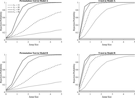 The Figure Plots The Rejection Frequencies Of The Permutation Test And Download Scientific