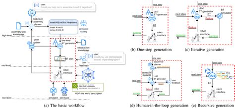 논문 리뷰 Behavior Tree Generation Using Large Language Models For Sequential Manipulation