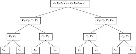 Graphical Representation Of Recursive Fft Algorithm Download