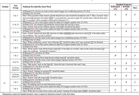 Table 9 From Detecting And Handling Iot Interaction Threats In Multi Platform Multi Control