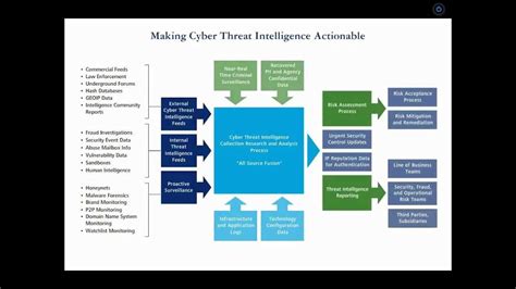 Arcx Cyber Threat Intelligence Final Exam Answers