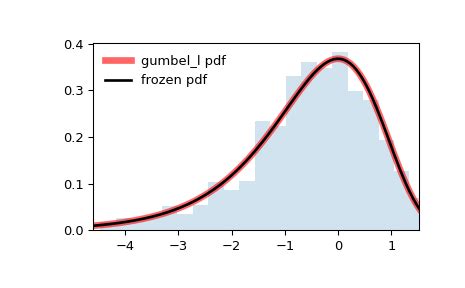 Scipy Stats Gumbel L SciPy V1 16 0 Manual