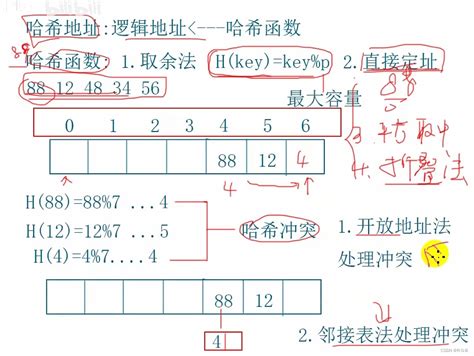 哈希表hashtable，哈希理论，数组实现哈希结构 （c语言），散列理论 拉链发、链接发，散列实现哈希结构，c 实现哈希 技术栈