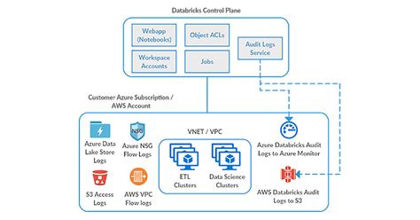 Databricks Cloud Security With Audit Logs Databricks Blog