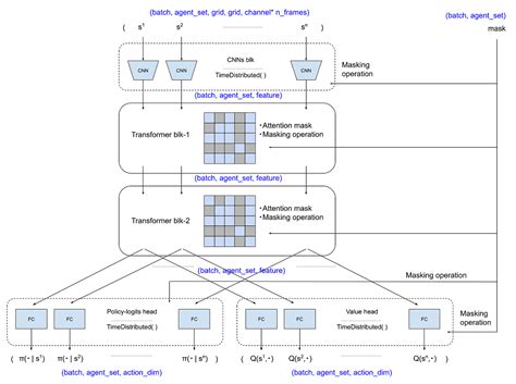preliminary implementation of marl transformer — centralized sac