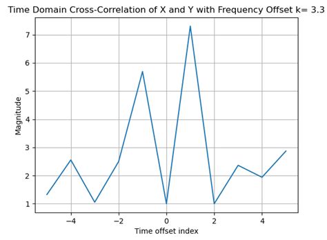 Fft The Autocorrelation Vector Of Frequency Data Signal Processing