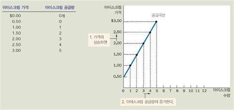 수요와 공급의 원리 네이버 블로그
