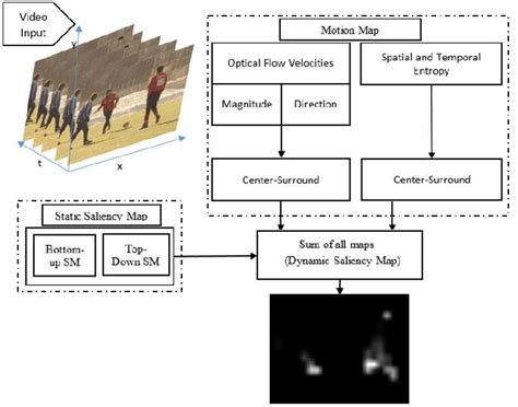 Proposed Dynamic Saliency Model Download Scientific Diagram