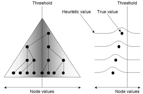 distance of nodes values from the threshold and its relation to download scientific diagram