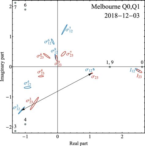 Results Of Jones Polynomial Evaluations On Qubits Q0 And Q1 Of The Ibm Download Scientific